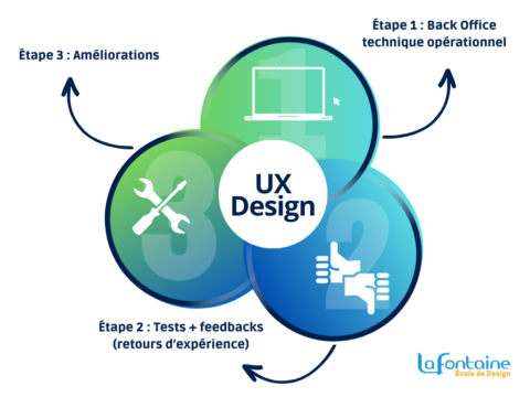 UX Design : (Re)façonner l’Expérience Utilisateur en 2023